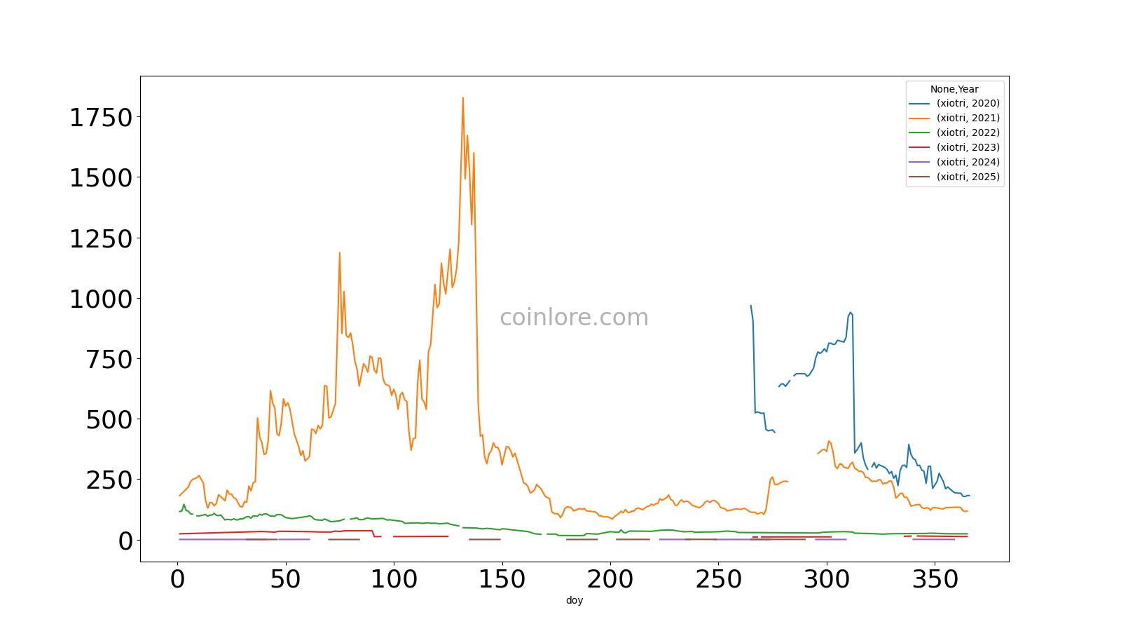 Year Over Year Xiotri Price