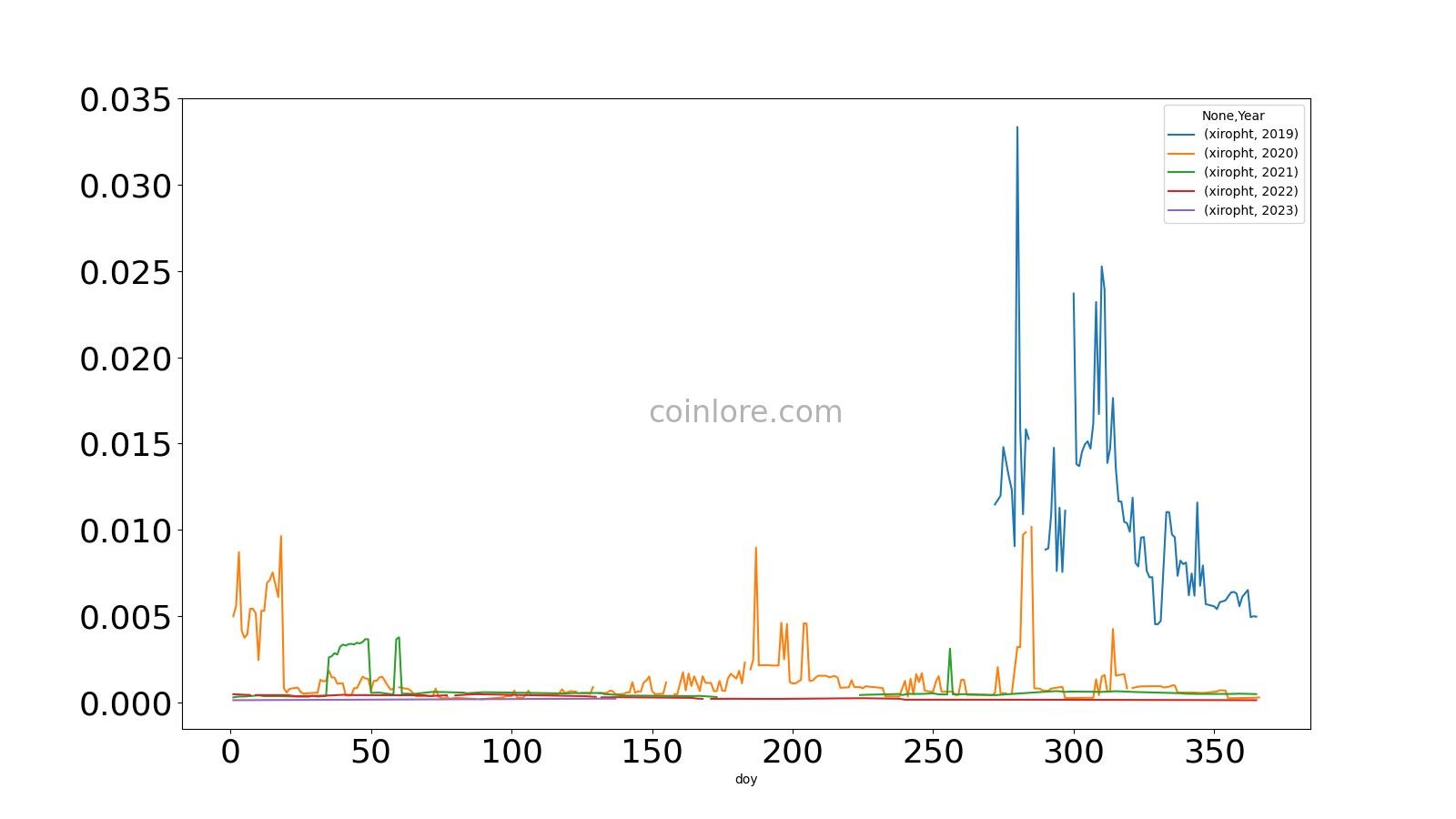 Year Over Year Xiropht Price