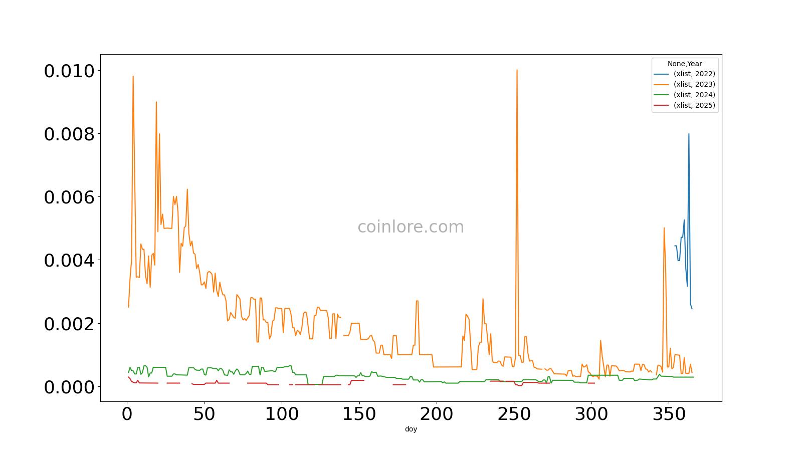 XList Historical year over year chart