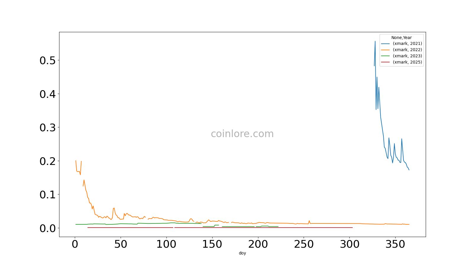 XMARK Historical year over year chart