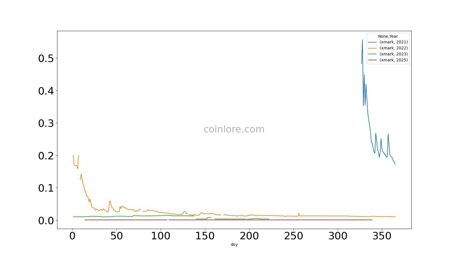 XMARK Historical year over year chart