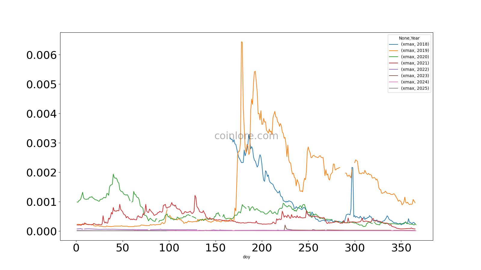 Year Over Year XMax Price