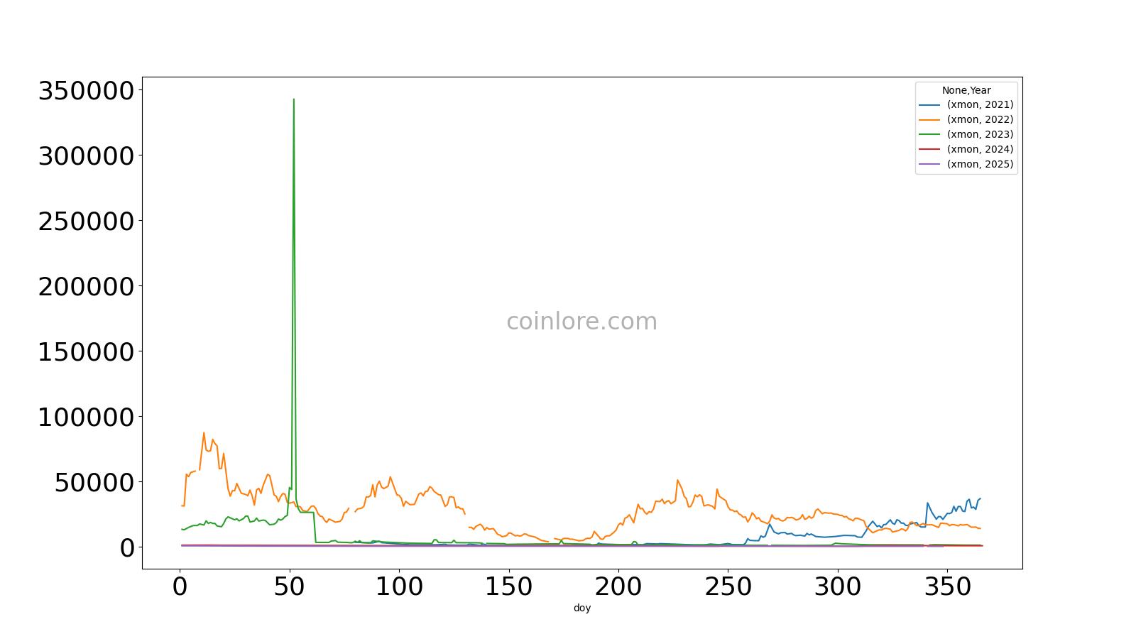 XMON Year over year price