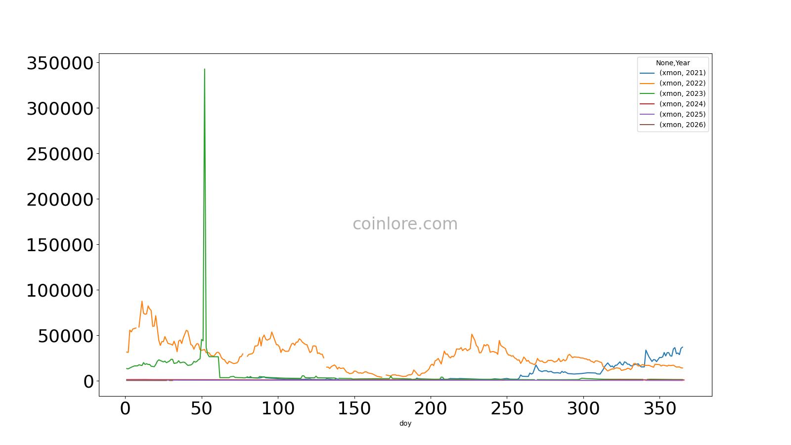 XMON курс год за годом
