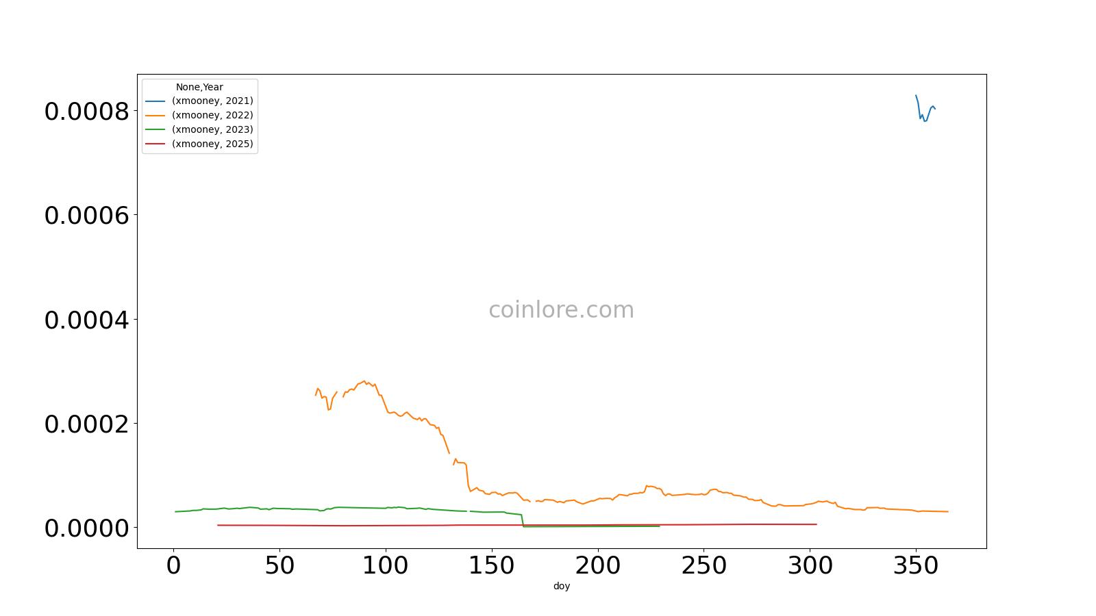 Year Over Year xMooney Price