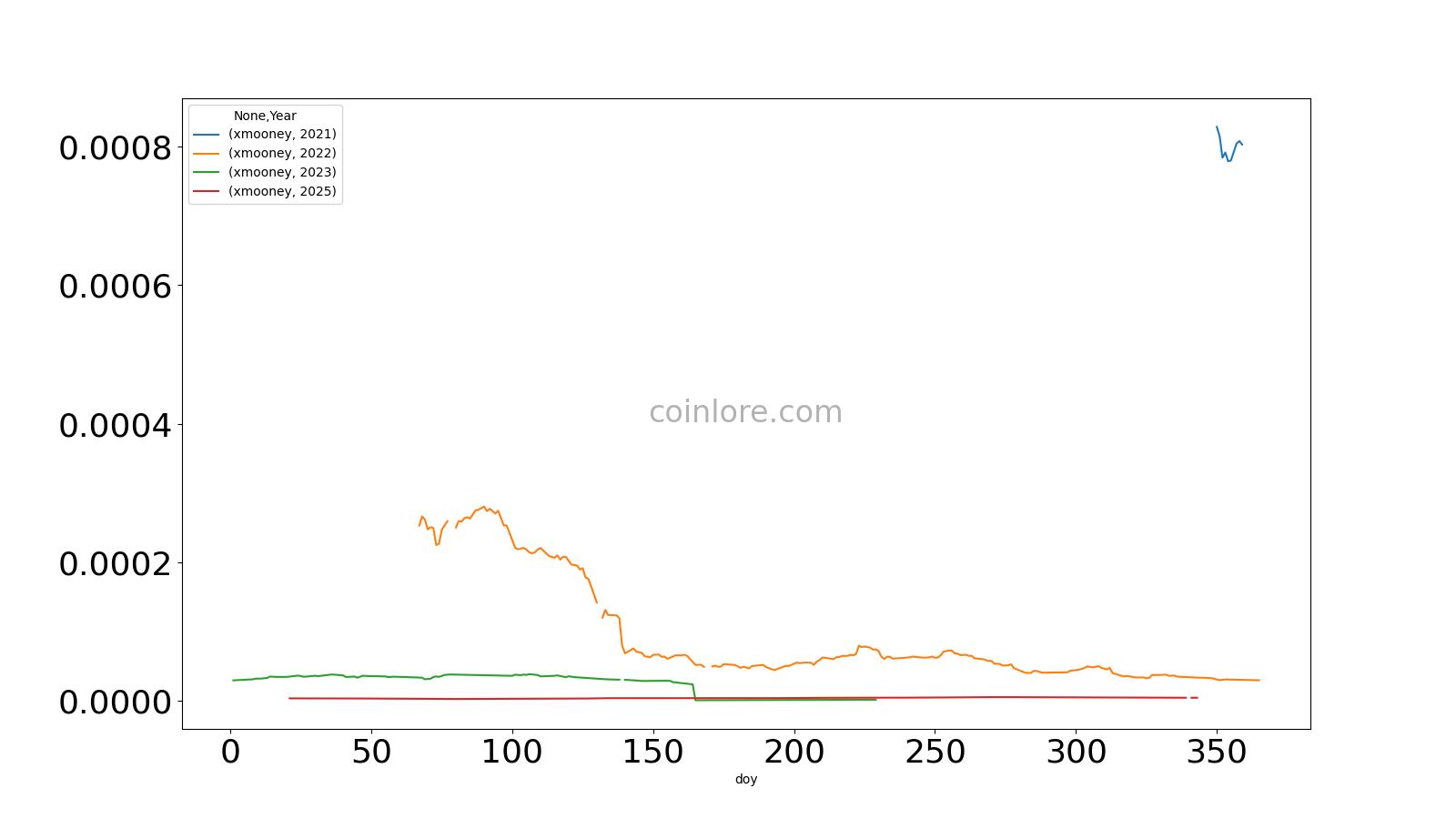 Year Over Year XMooney Price