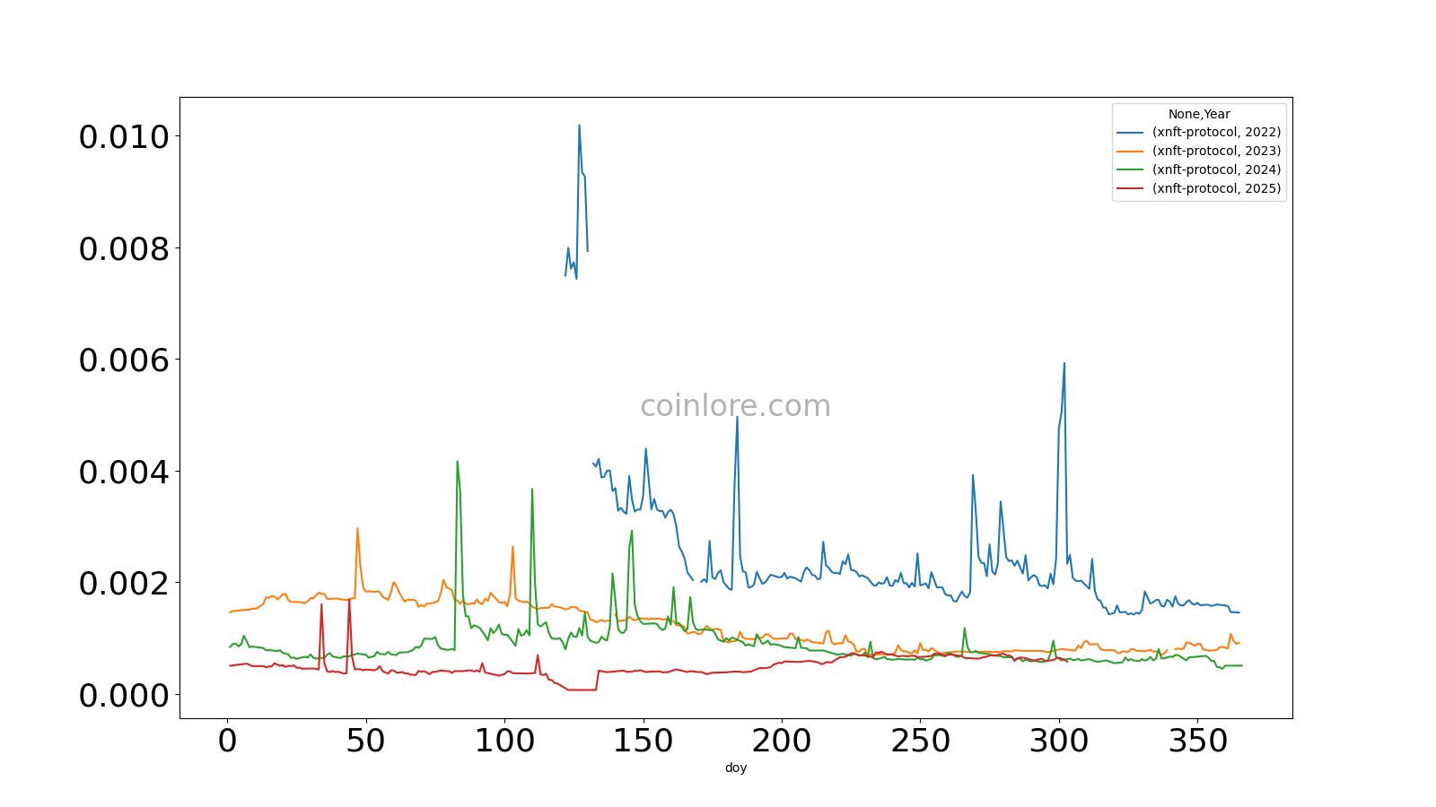 XNFT Protocol Historical year over year chart