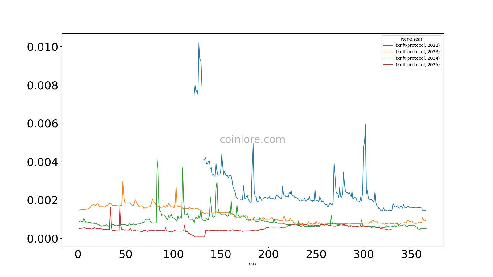 XNFT Protocol Year over year price