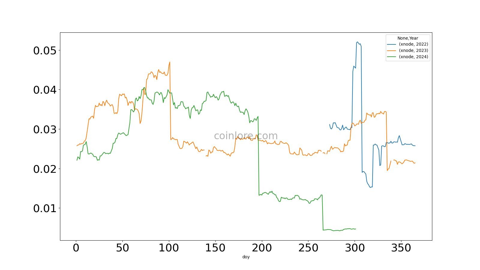 Year Over Year XNODE Price