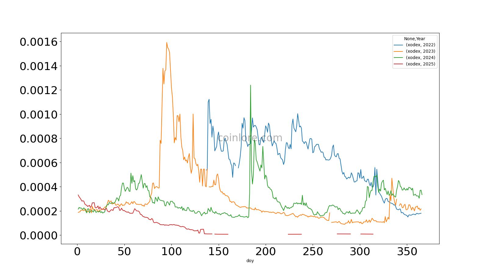Xodex Historical year over year chart