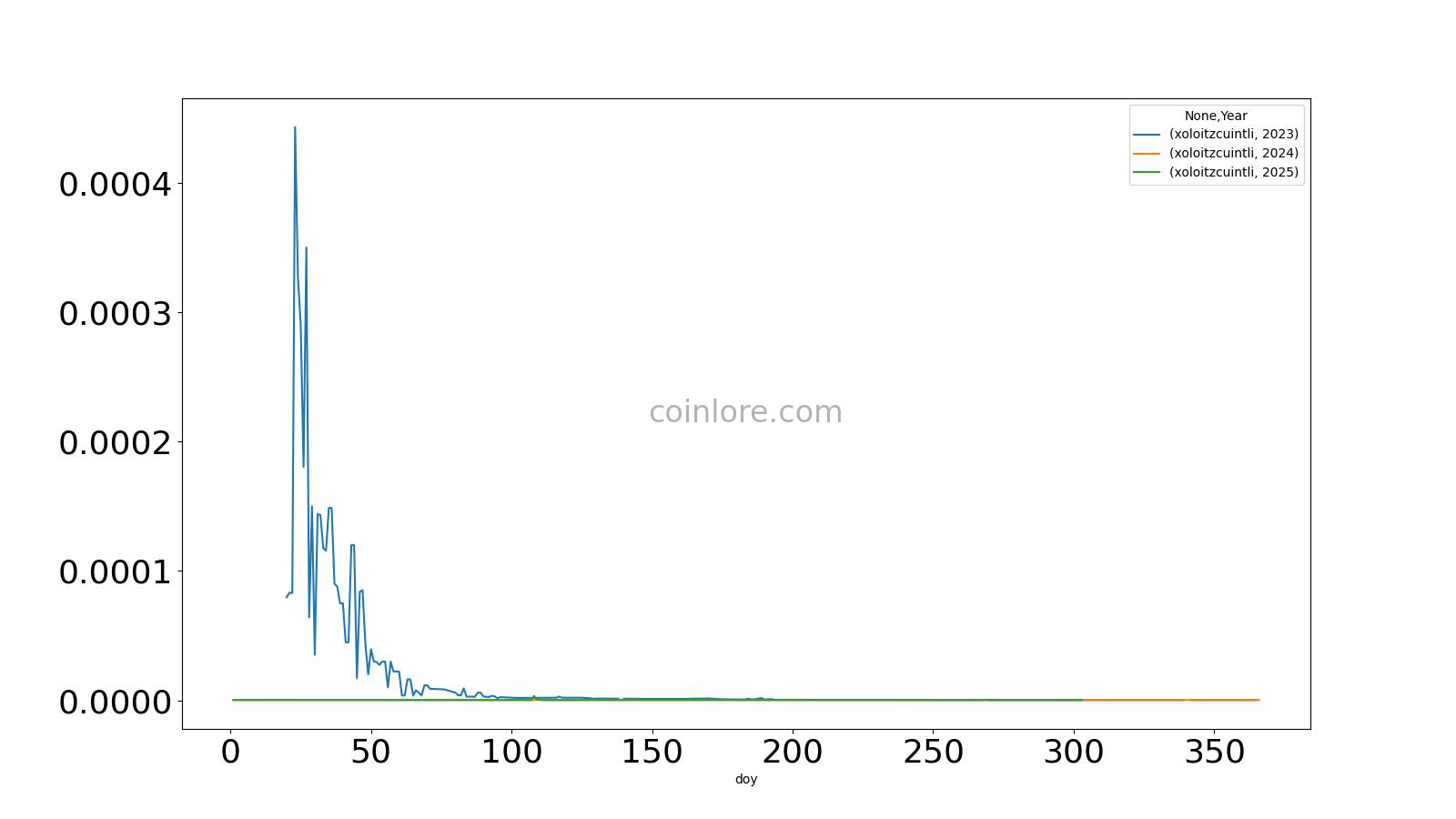 Xoloitzcuintli Historical year over year chart