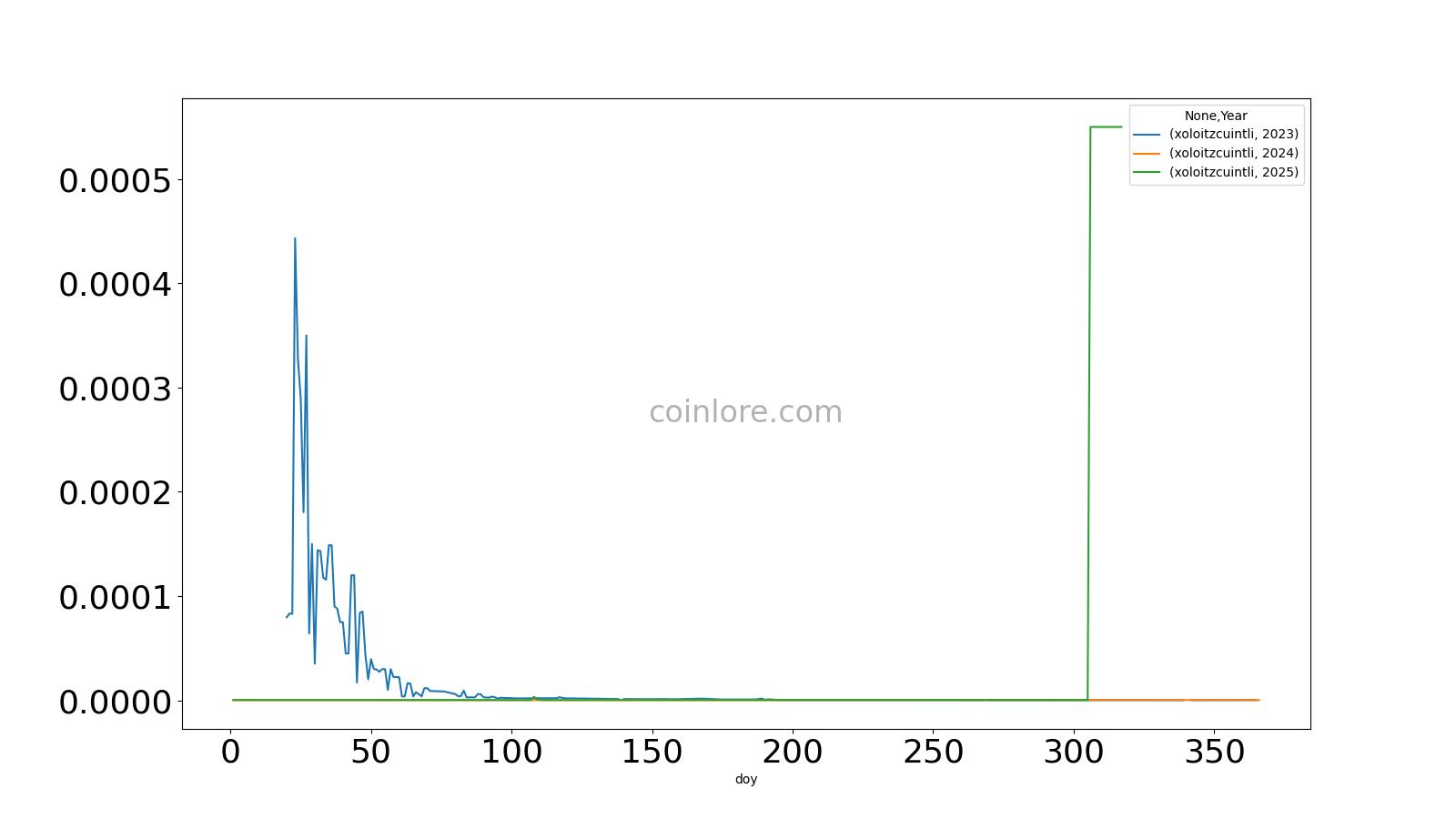 Xoloitzcuintli Historical year over year chart