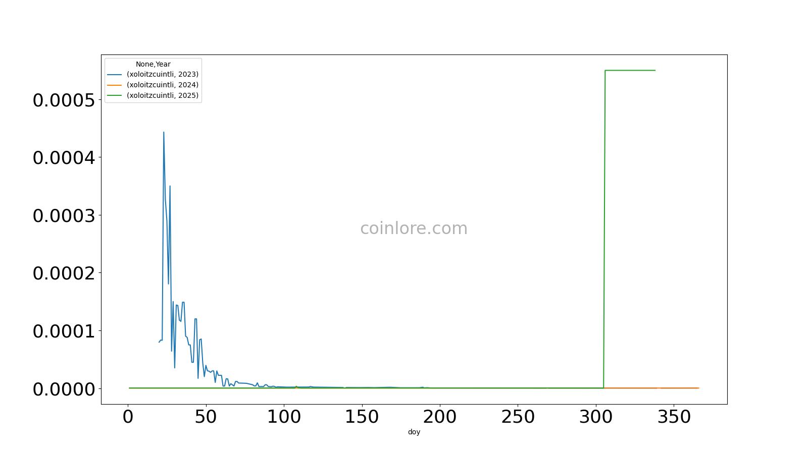 Xoloitzcuintli Historical year over year chart