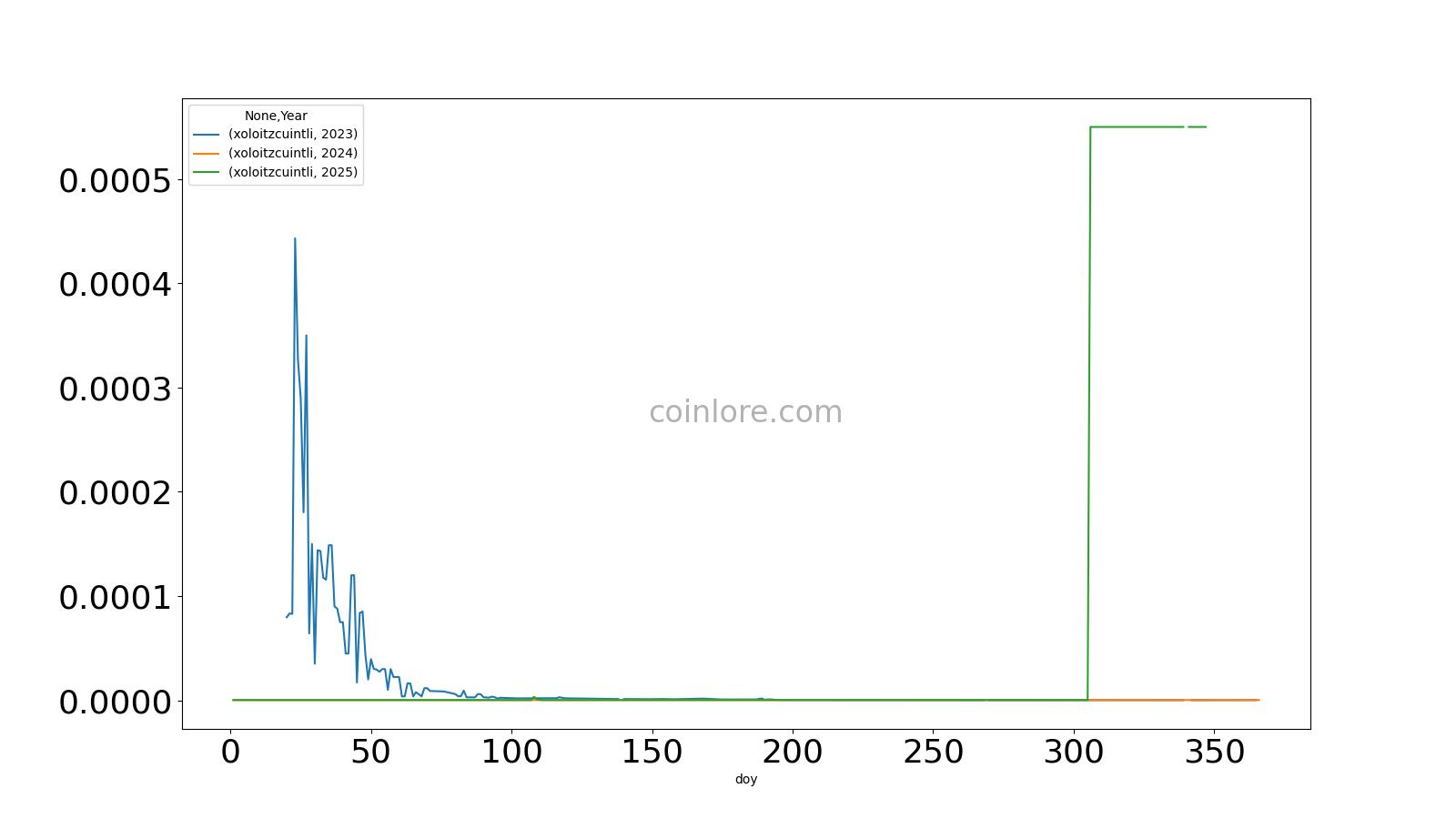 Xoloitzcuintli Historical year over year chart