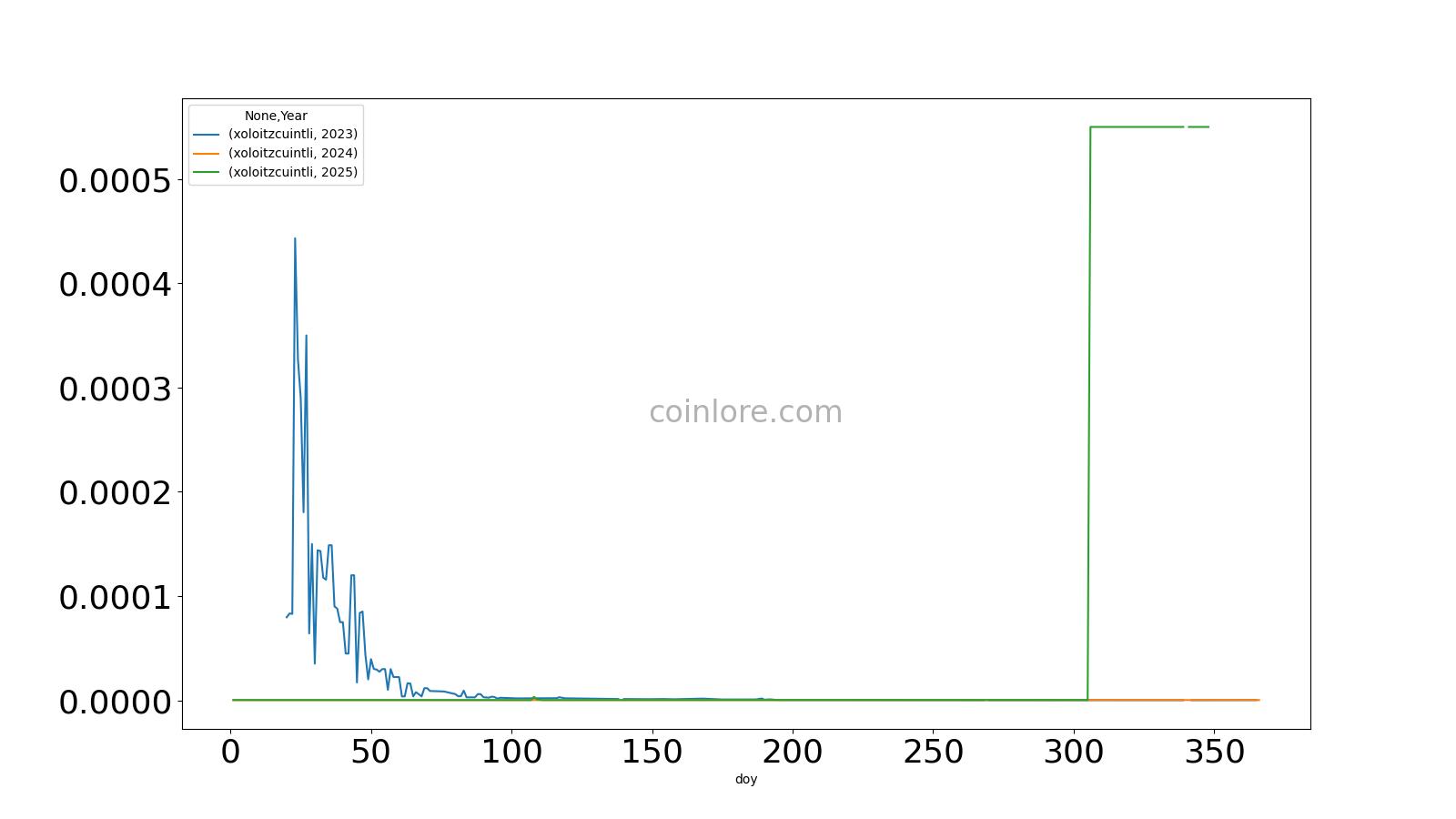 Xoloitzcuintli Historical year over year chart