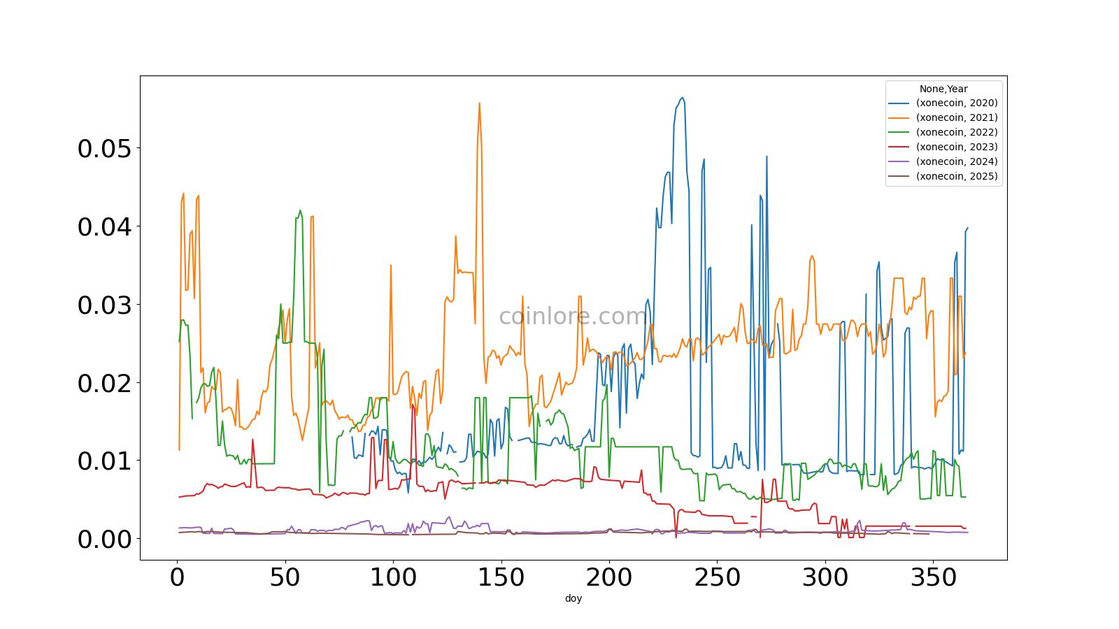 Xonecoin Historical year over year chart