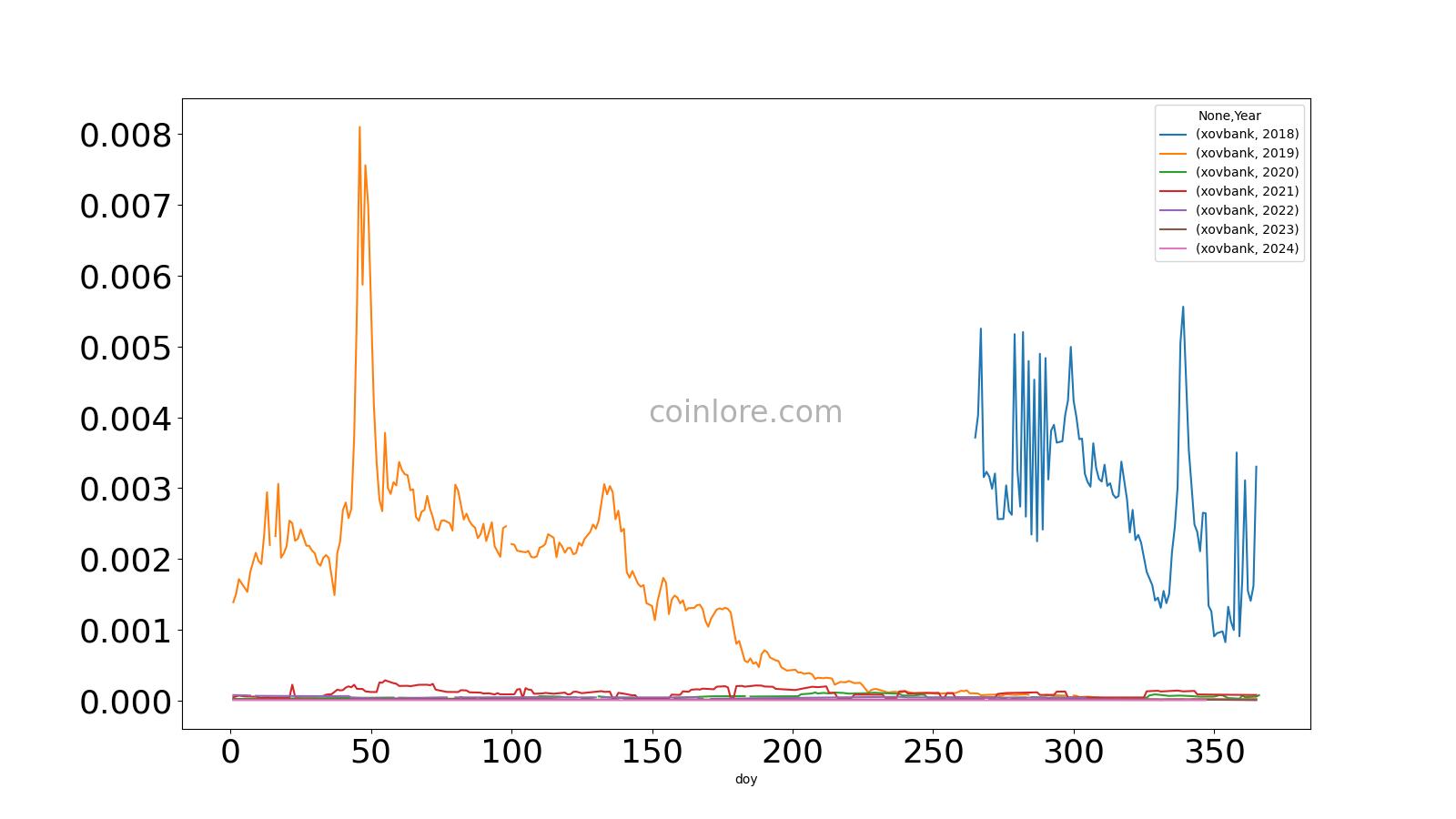 Year Over Year XOVBank Price