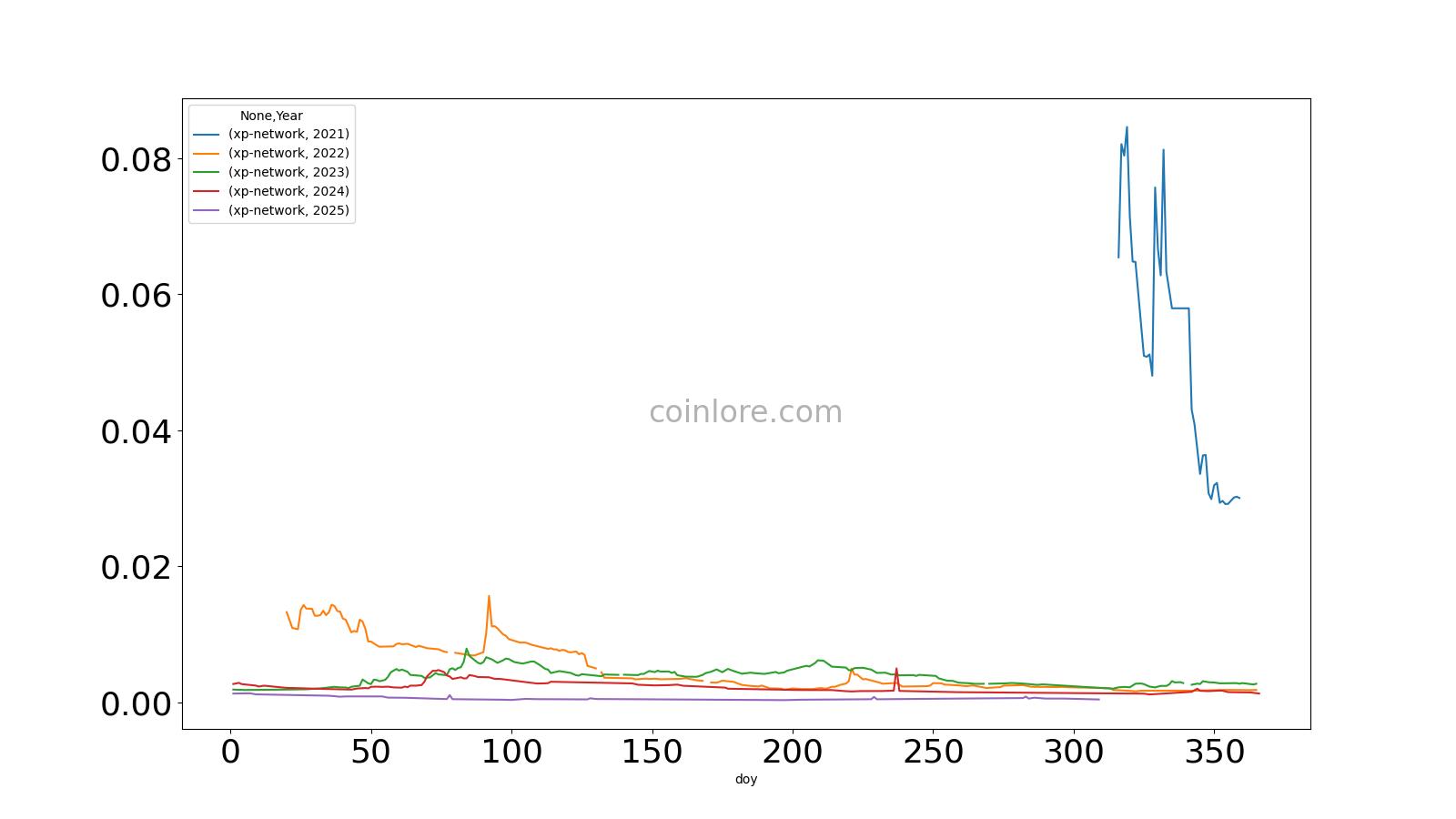 XP Network Year over year price