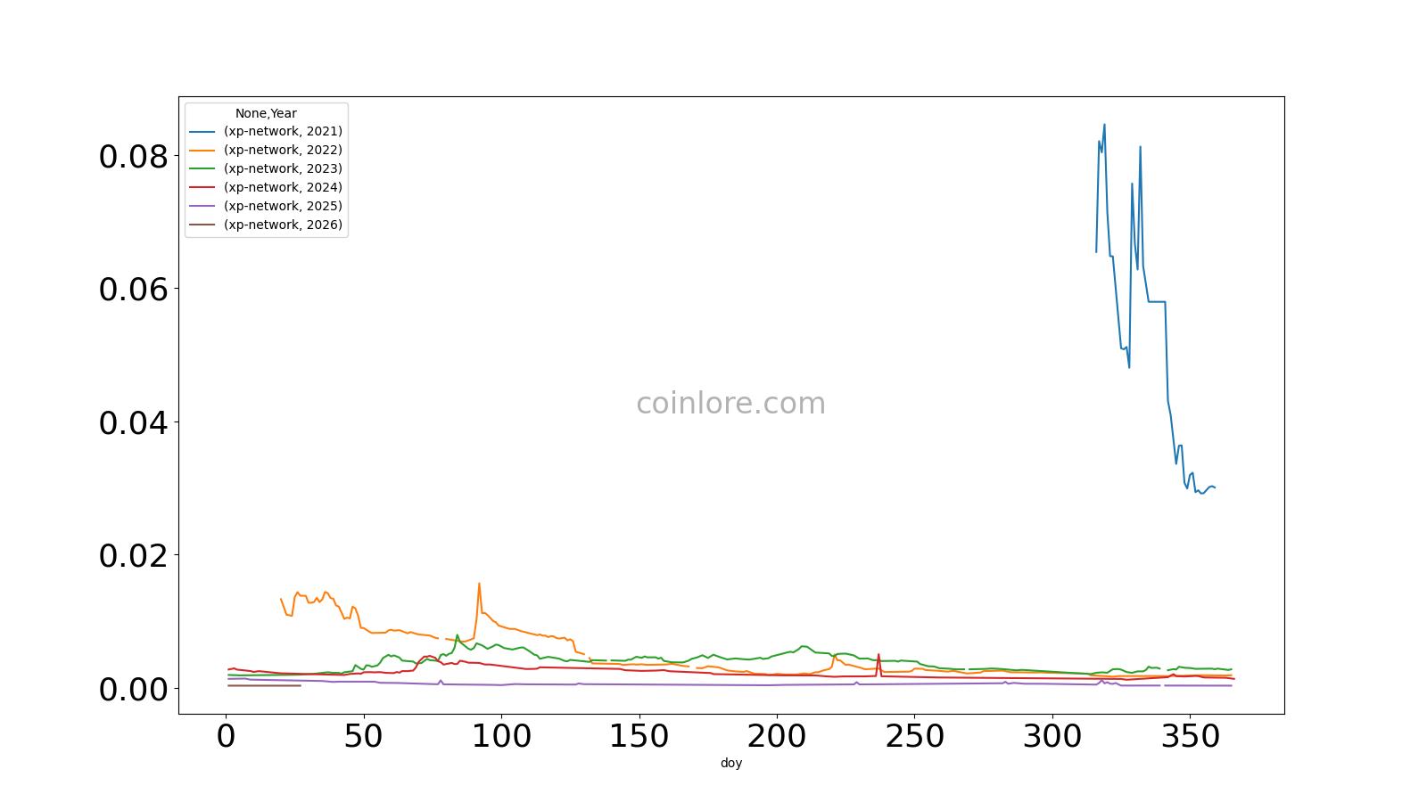 Precio año a año de XP Network