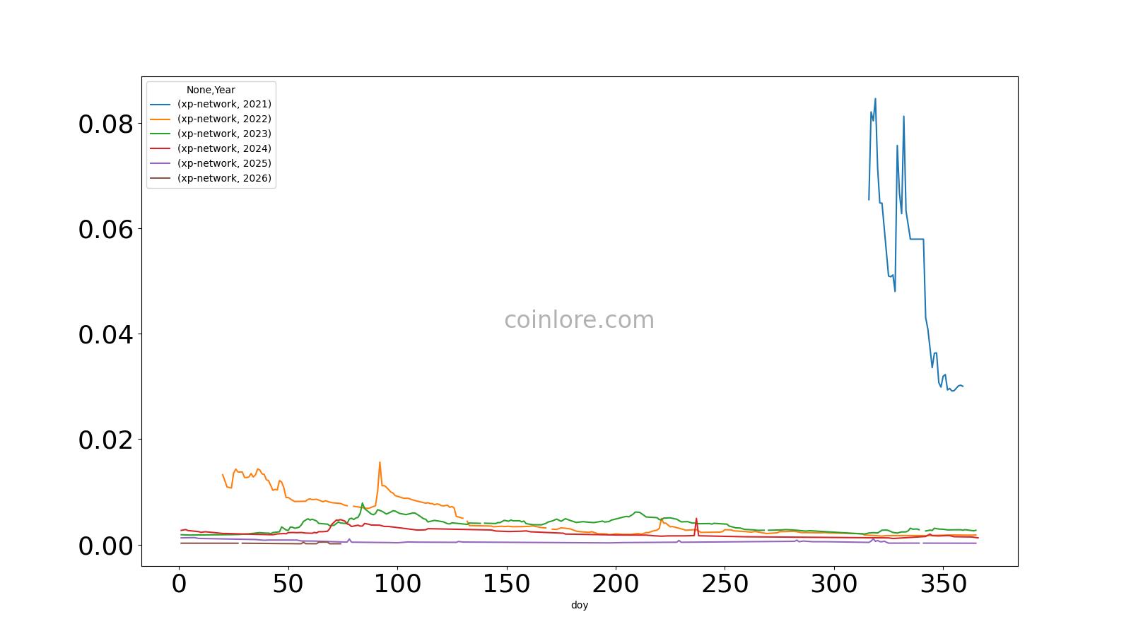 Precio año a año de XP Network