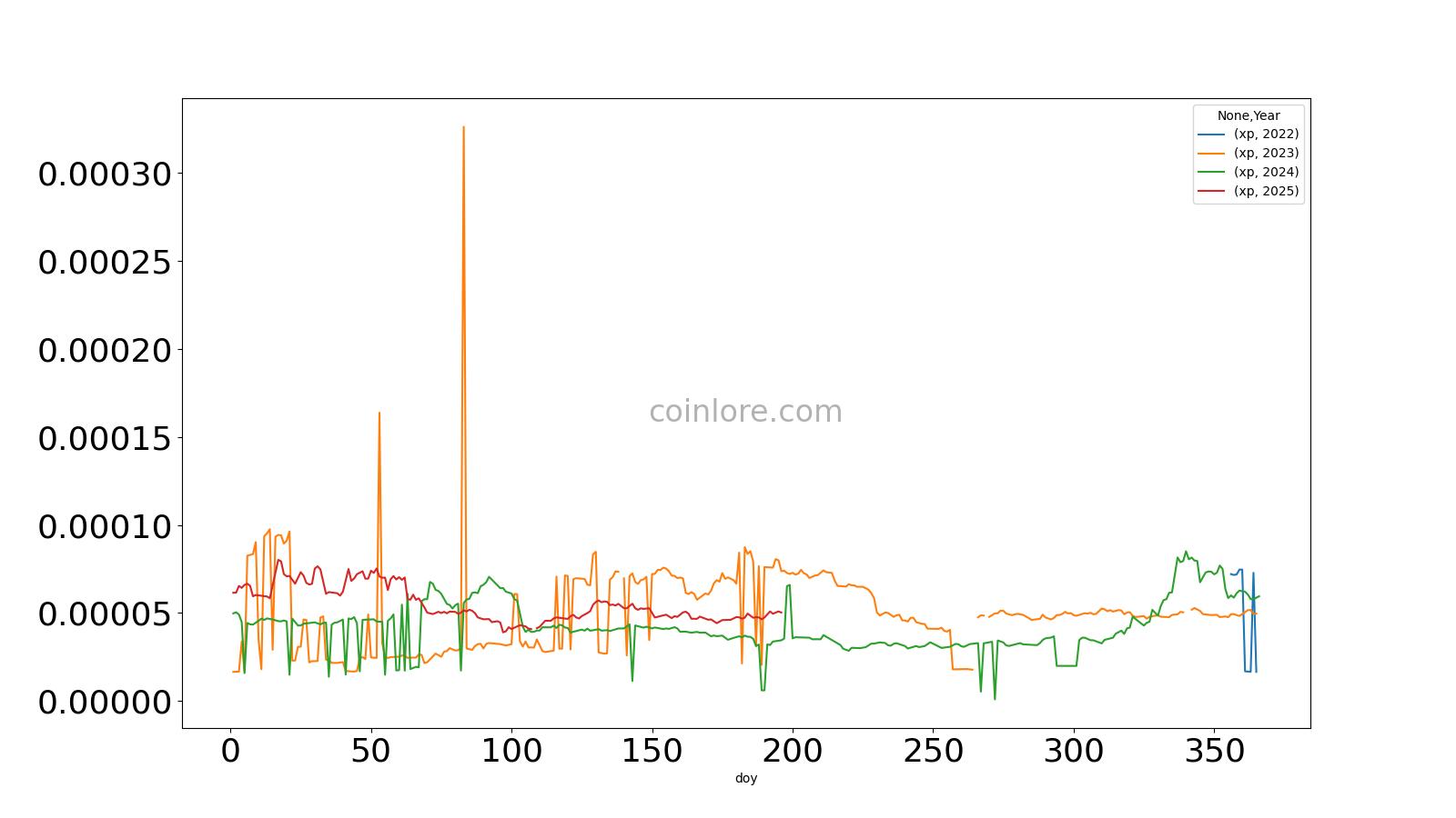 Year Over Year XP Price