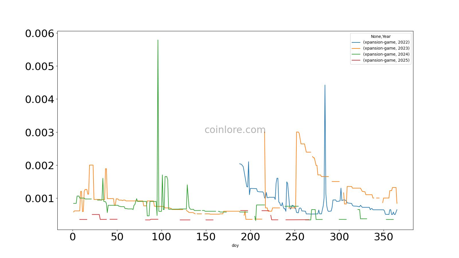 Year Over Year Xpansion Game Price