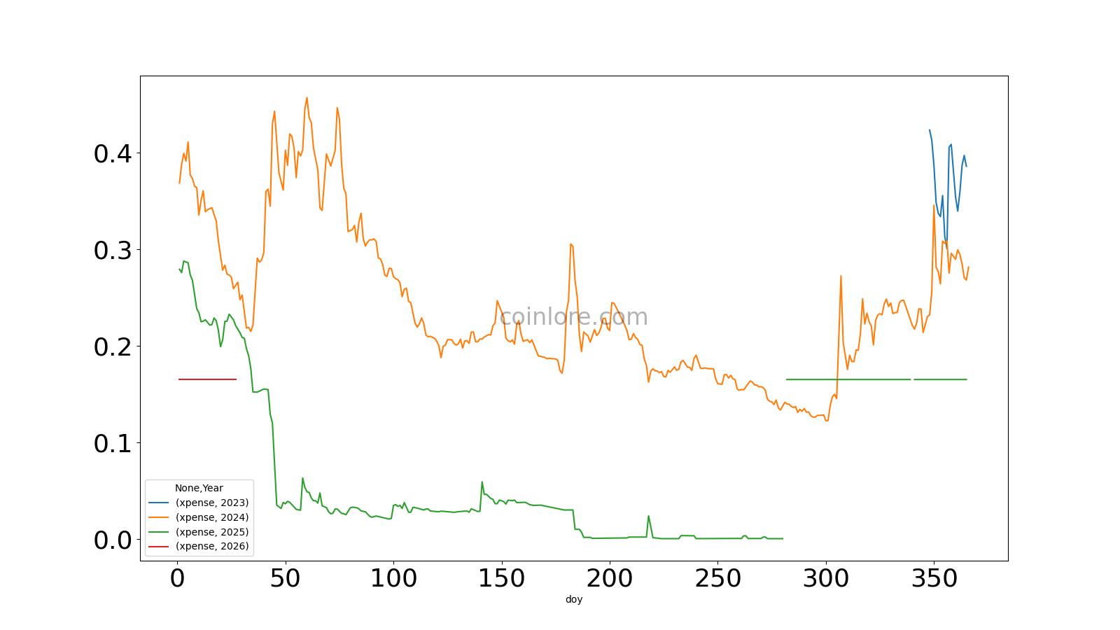 Xpense курс год за годом