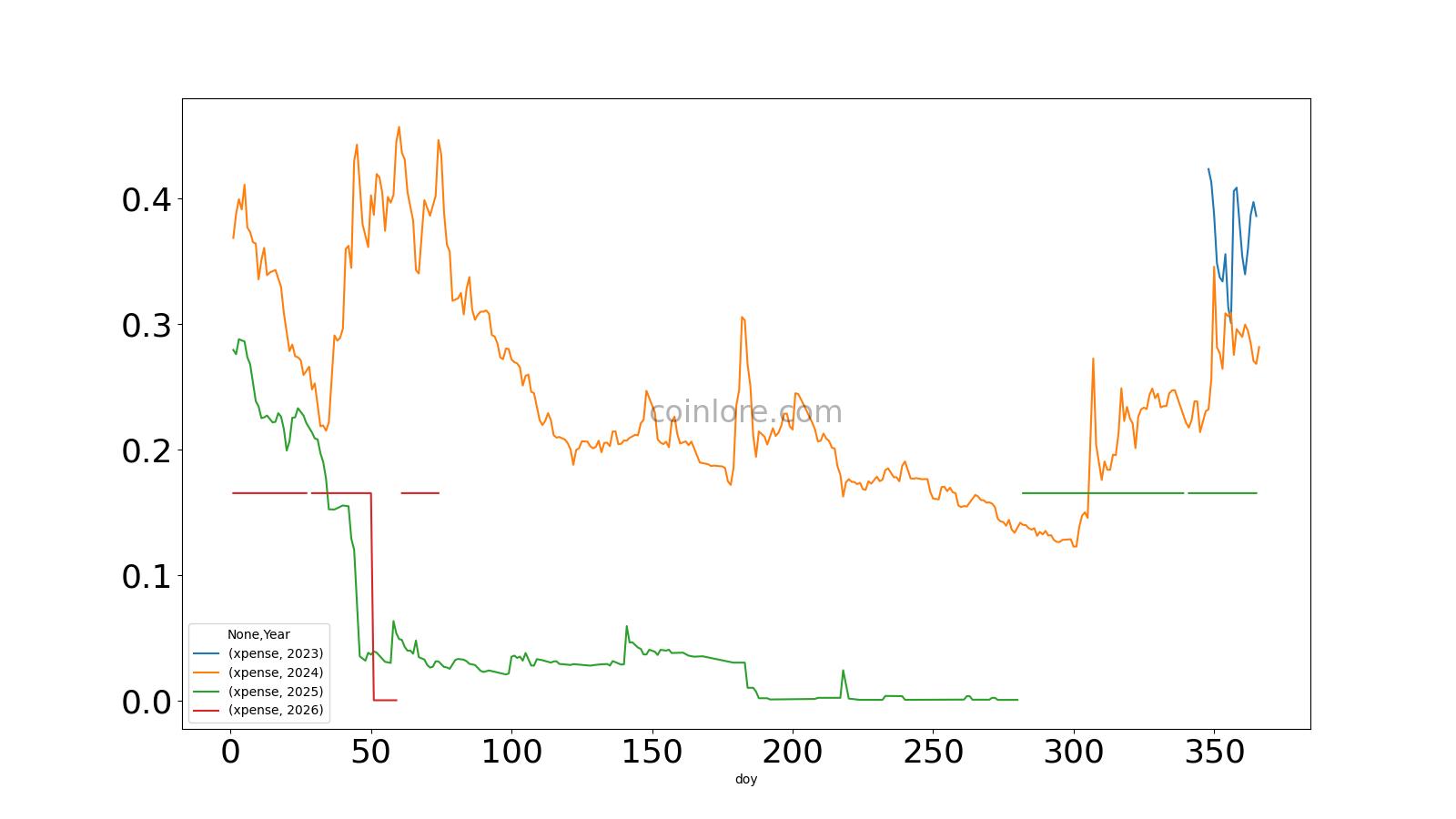 Xpense курс год за годом
