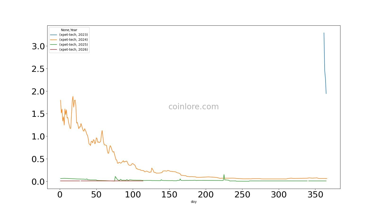 xPET tech курс год за годом