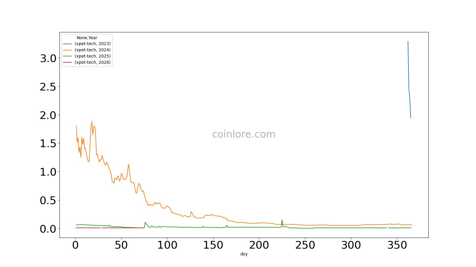 xPET tech курс год за годом