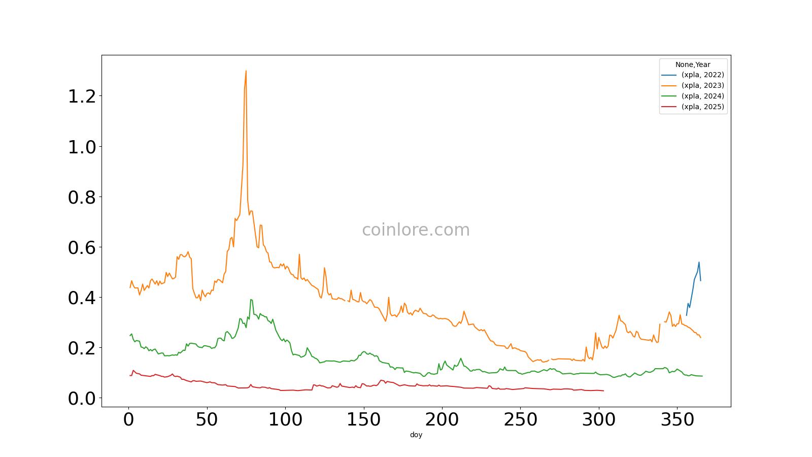 엑스플라 Historical year over year chart