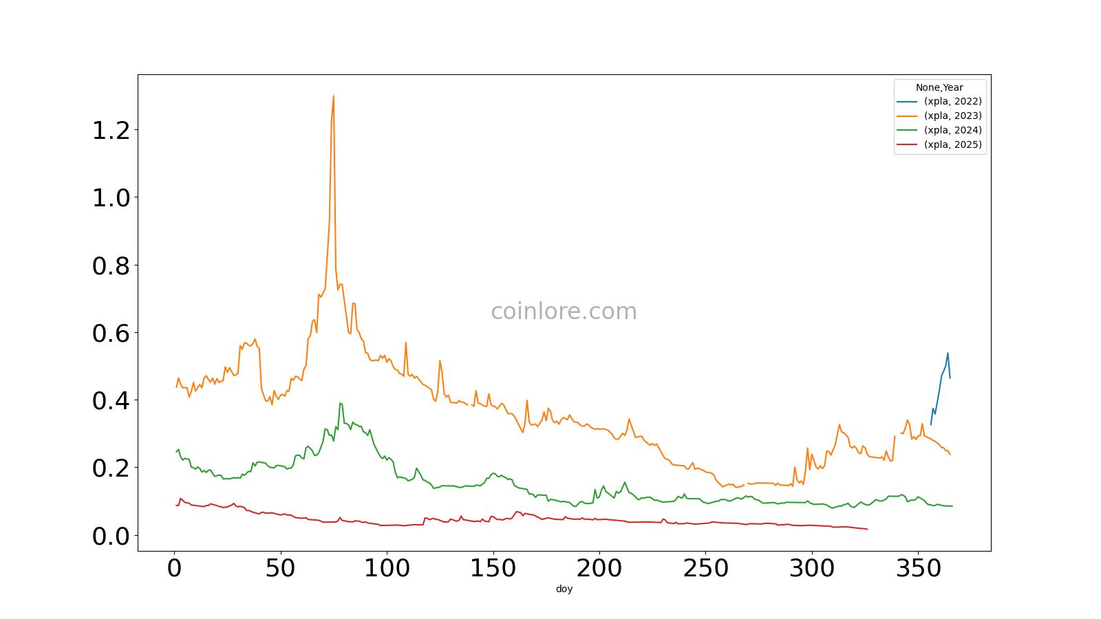 XPLA Year over year price