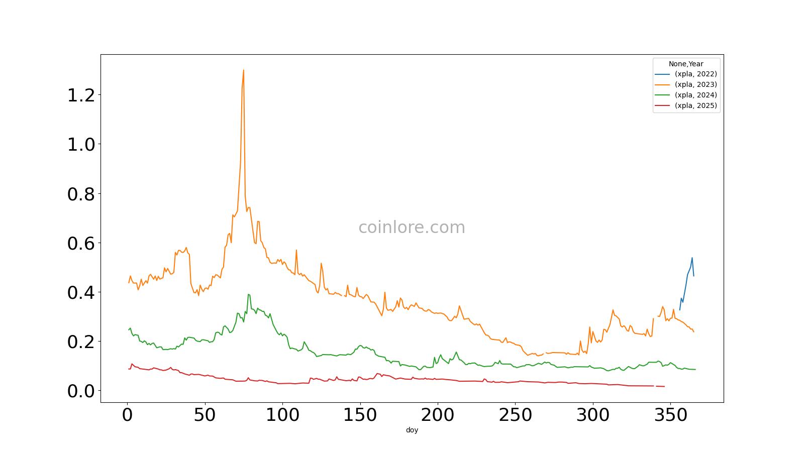 XPLA Year over year price
