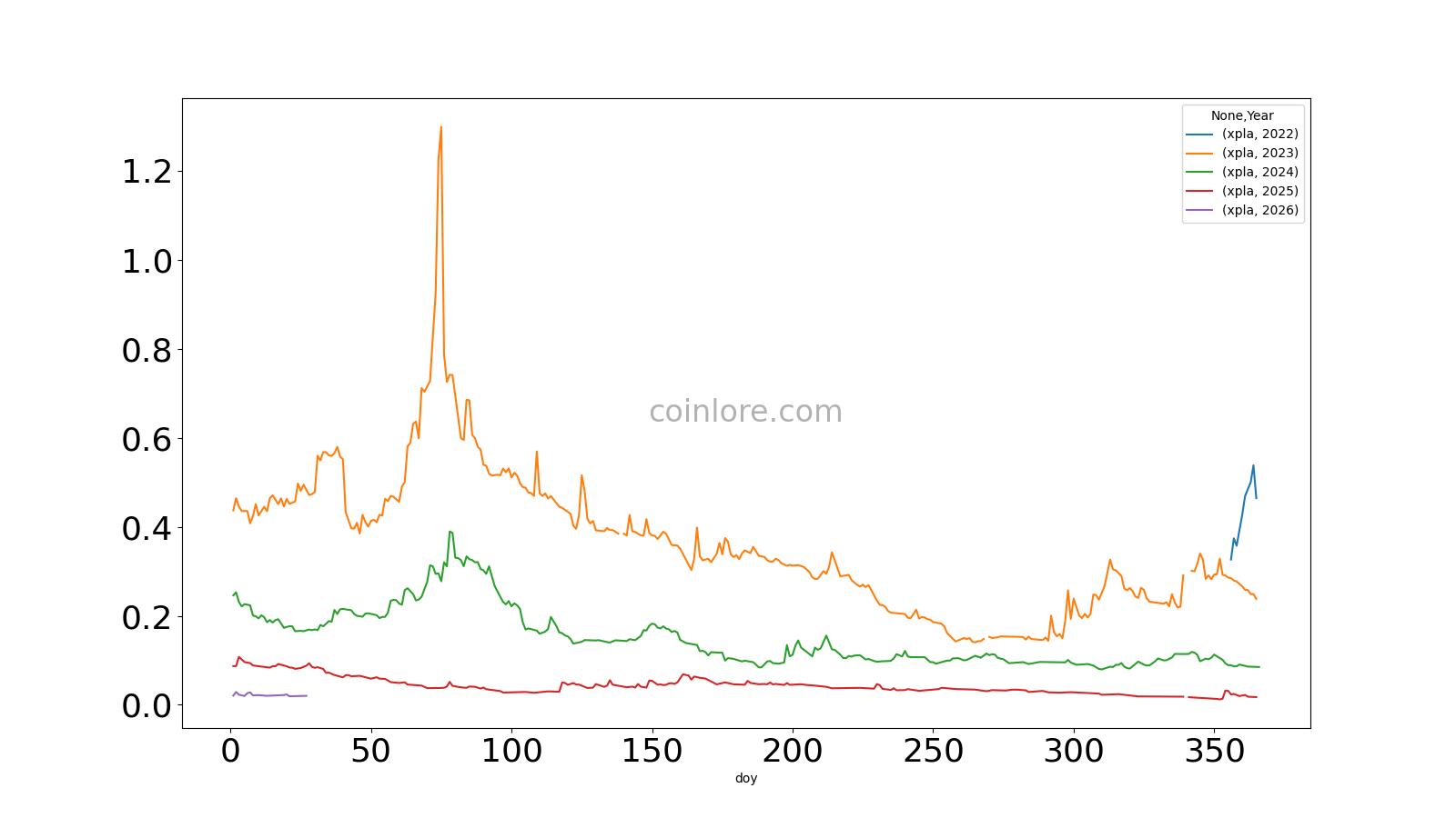 Yıl Bazında XPLA Fiyatı