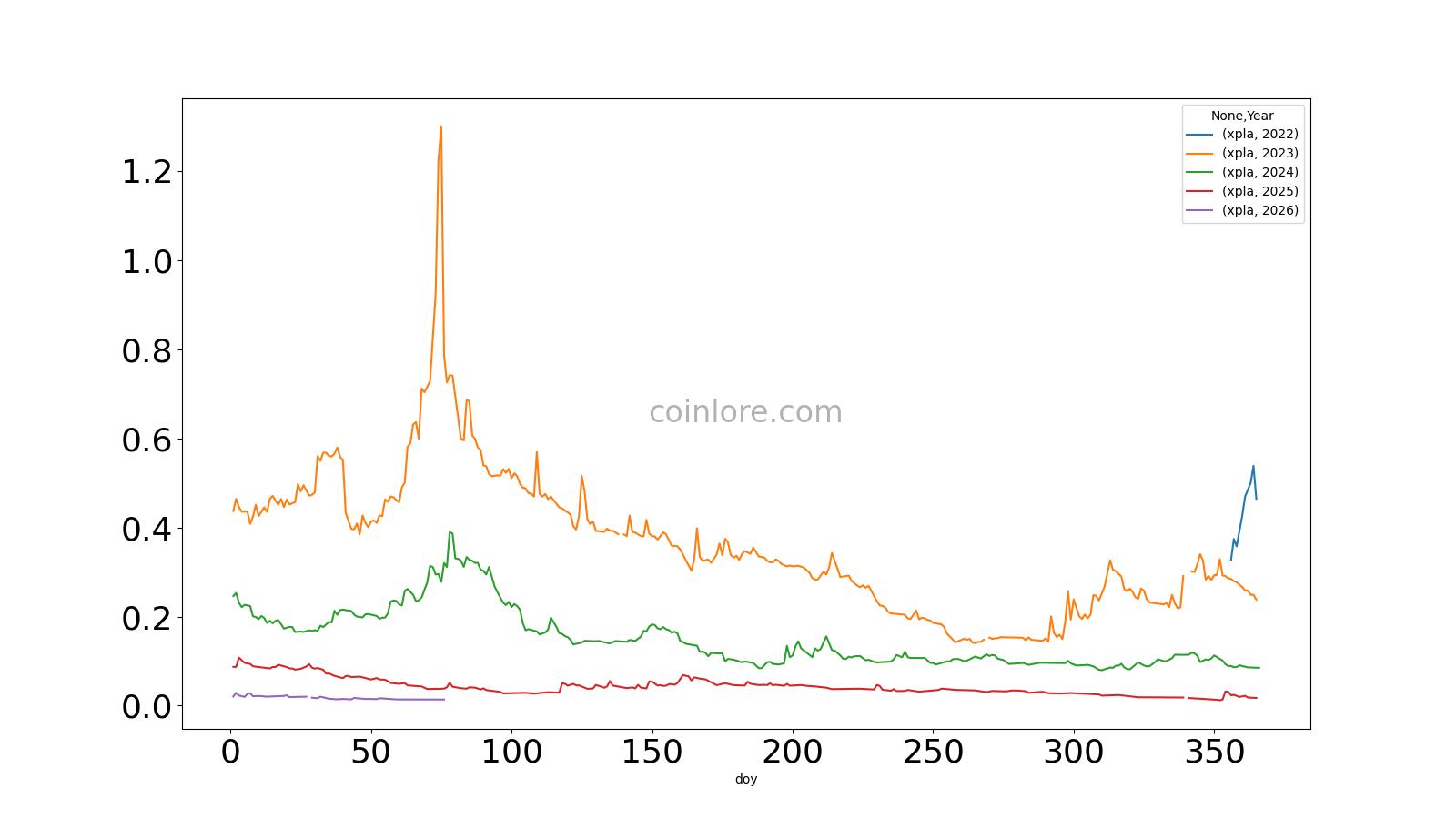Precio año a año de XPLA