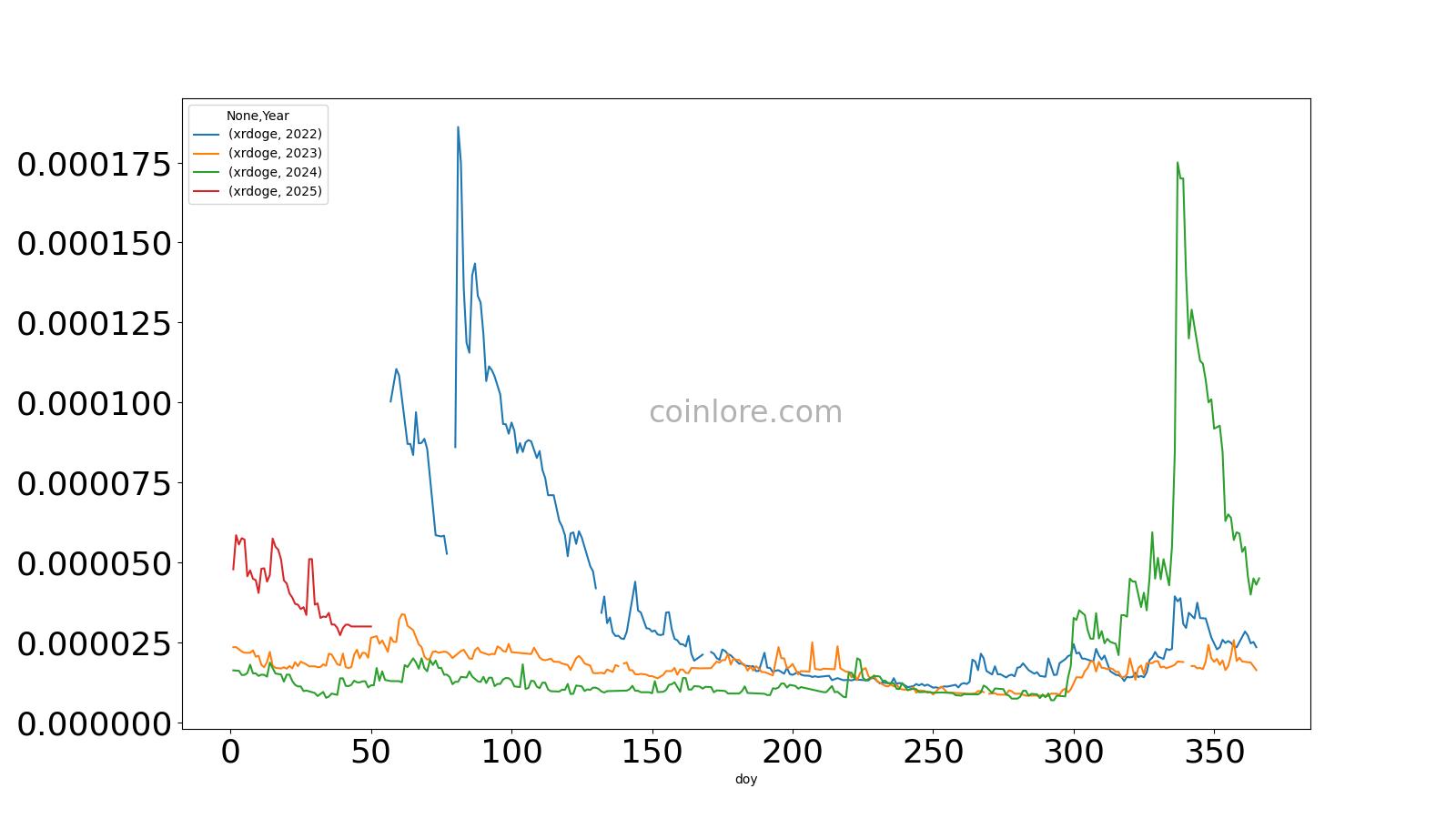 Year Over Year XRdoge Price