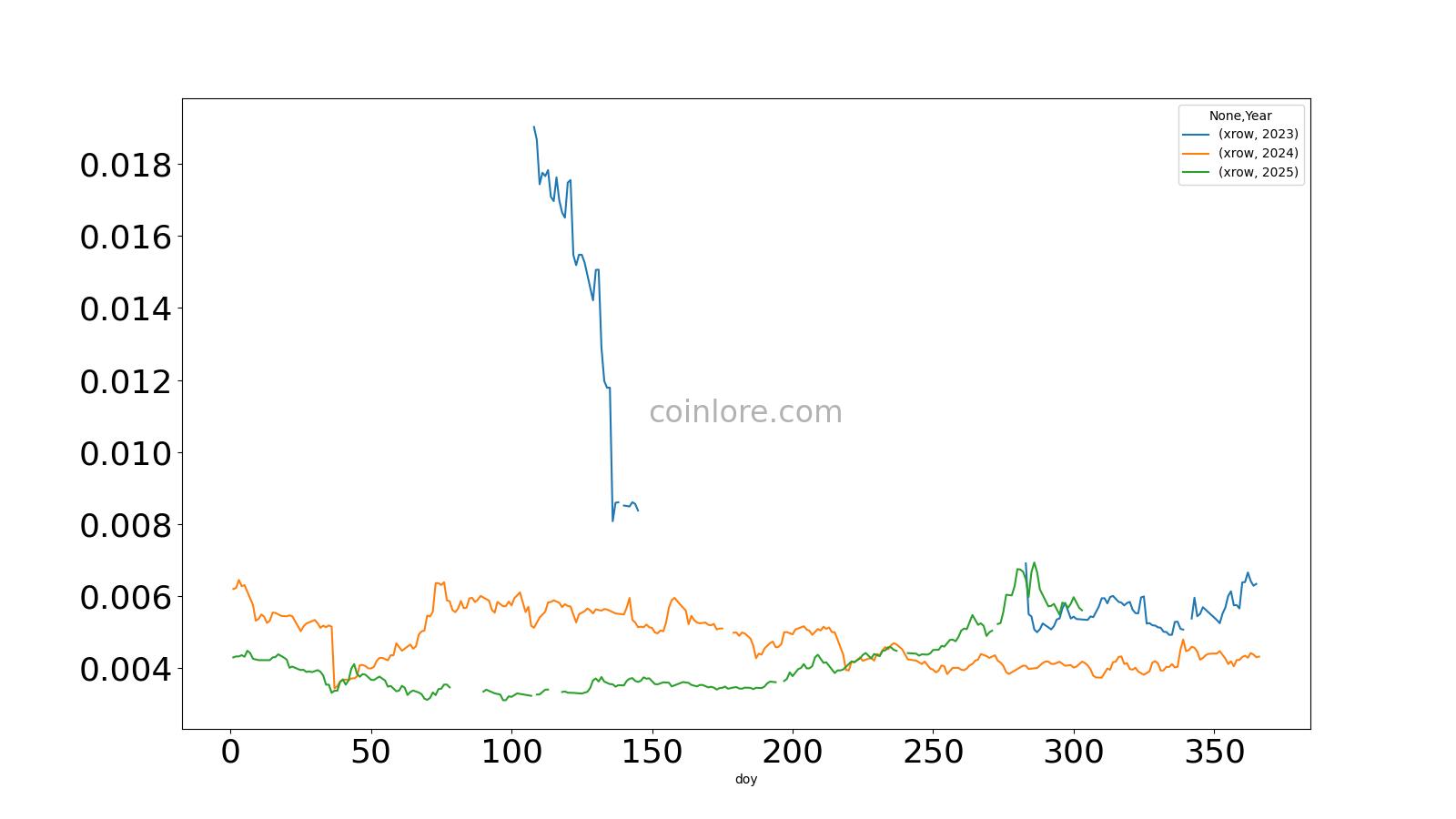 Year Over Year XROW Price