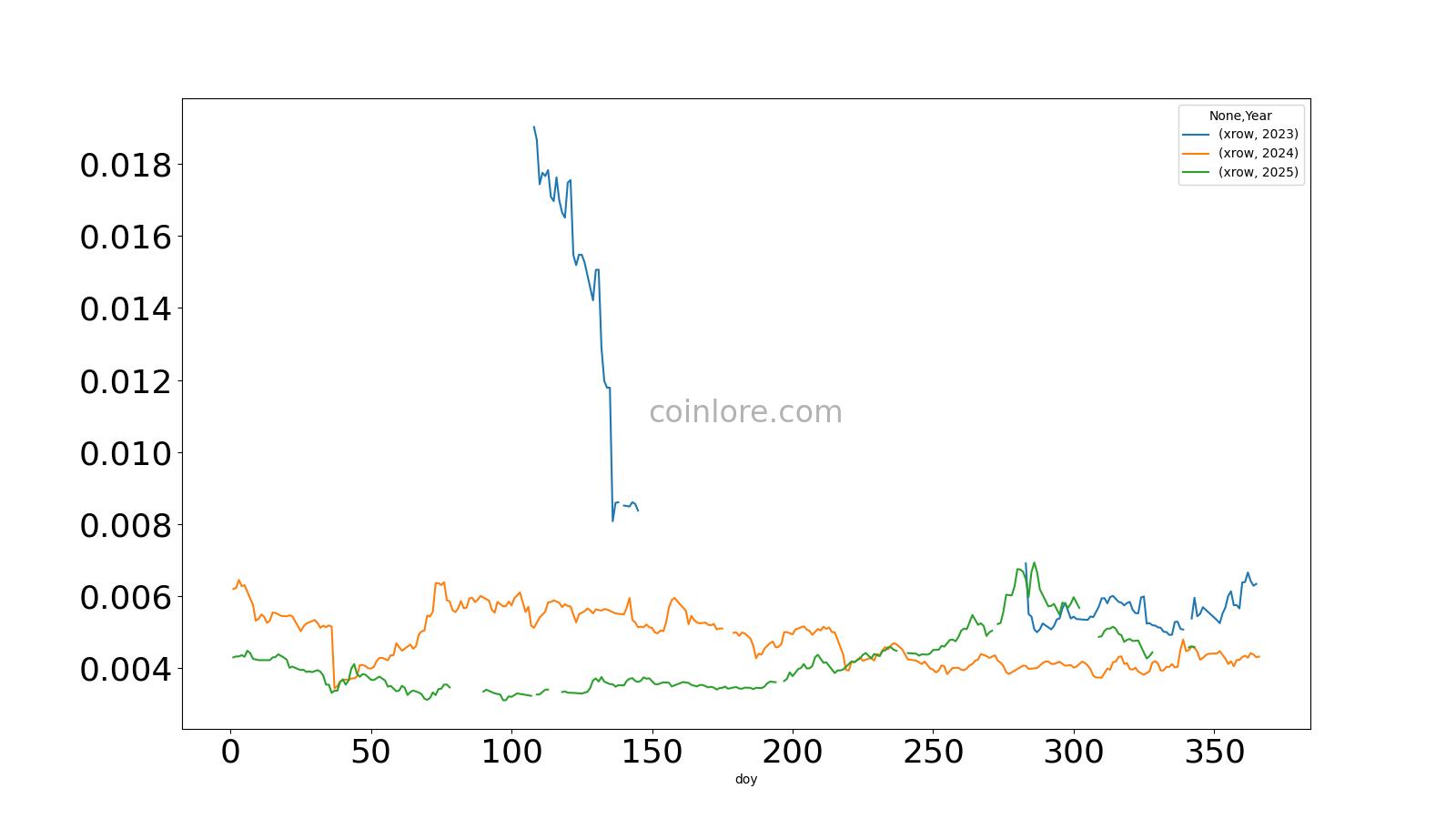 Year Over Year XROW Price