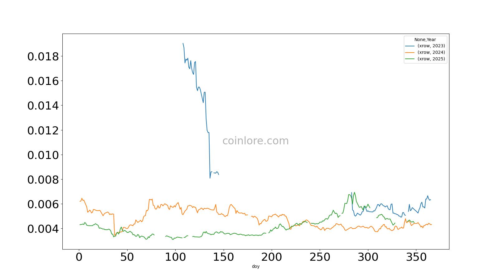 XROW Historical year over year chart