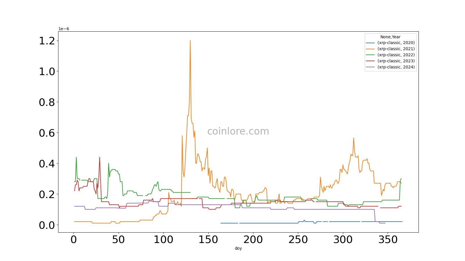 Year Over Year XRP Classic Price
