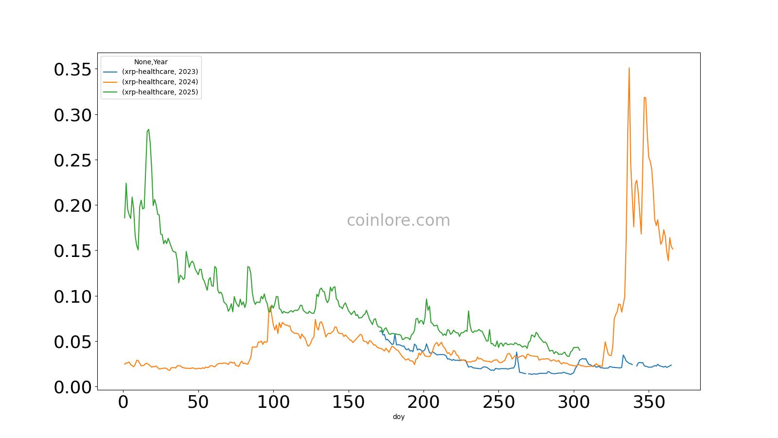 XRP Healthcare Historical year over year chart