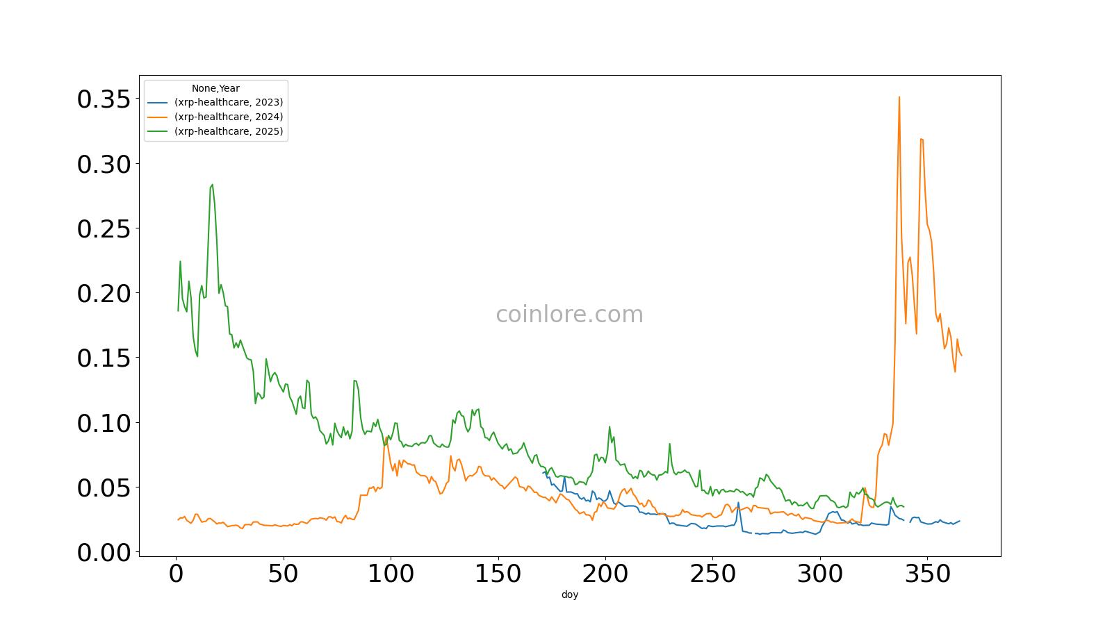 XRP Healthcare Historical year over year chart