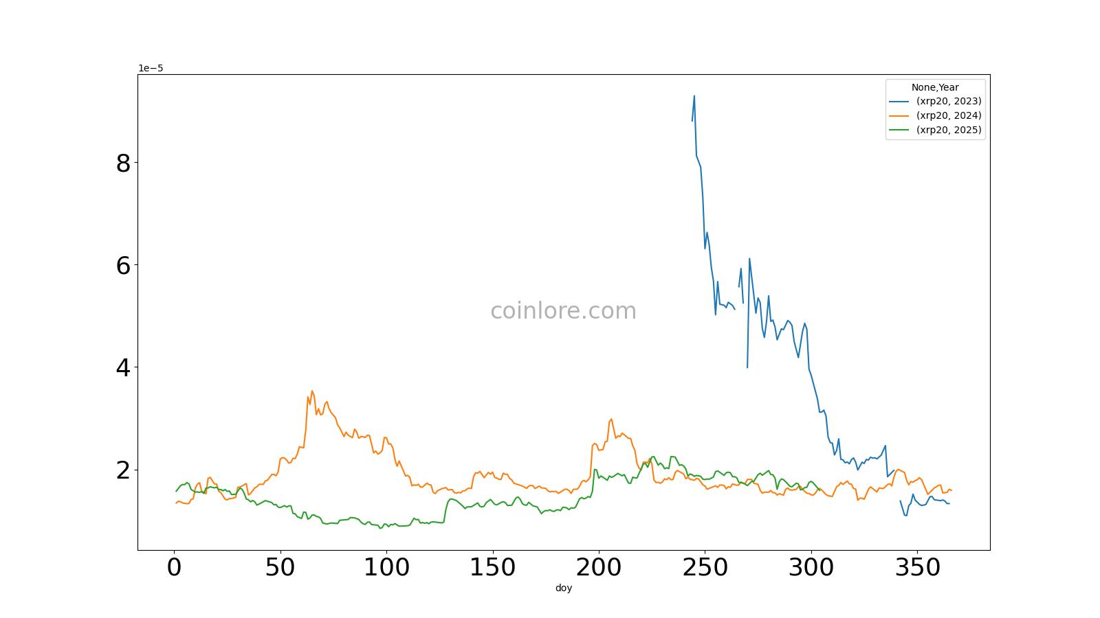 Year Over Year XRP20 Price