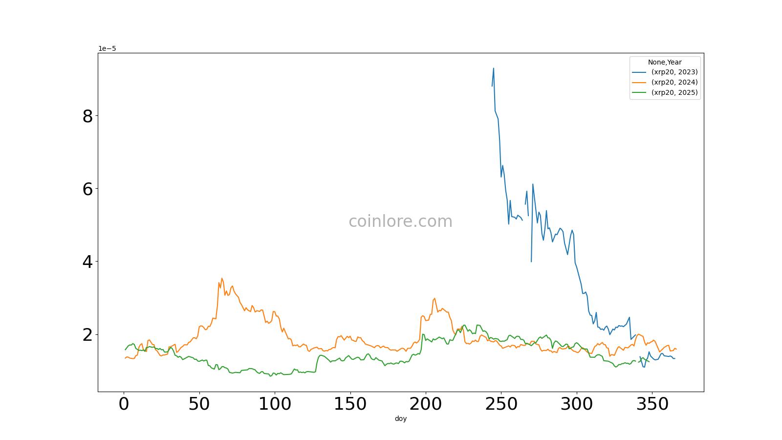 Year Over Year XRP20 Price