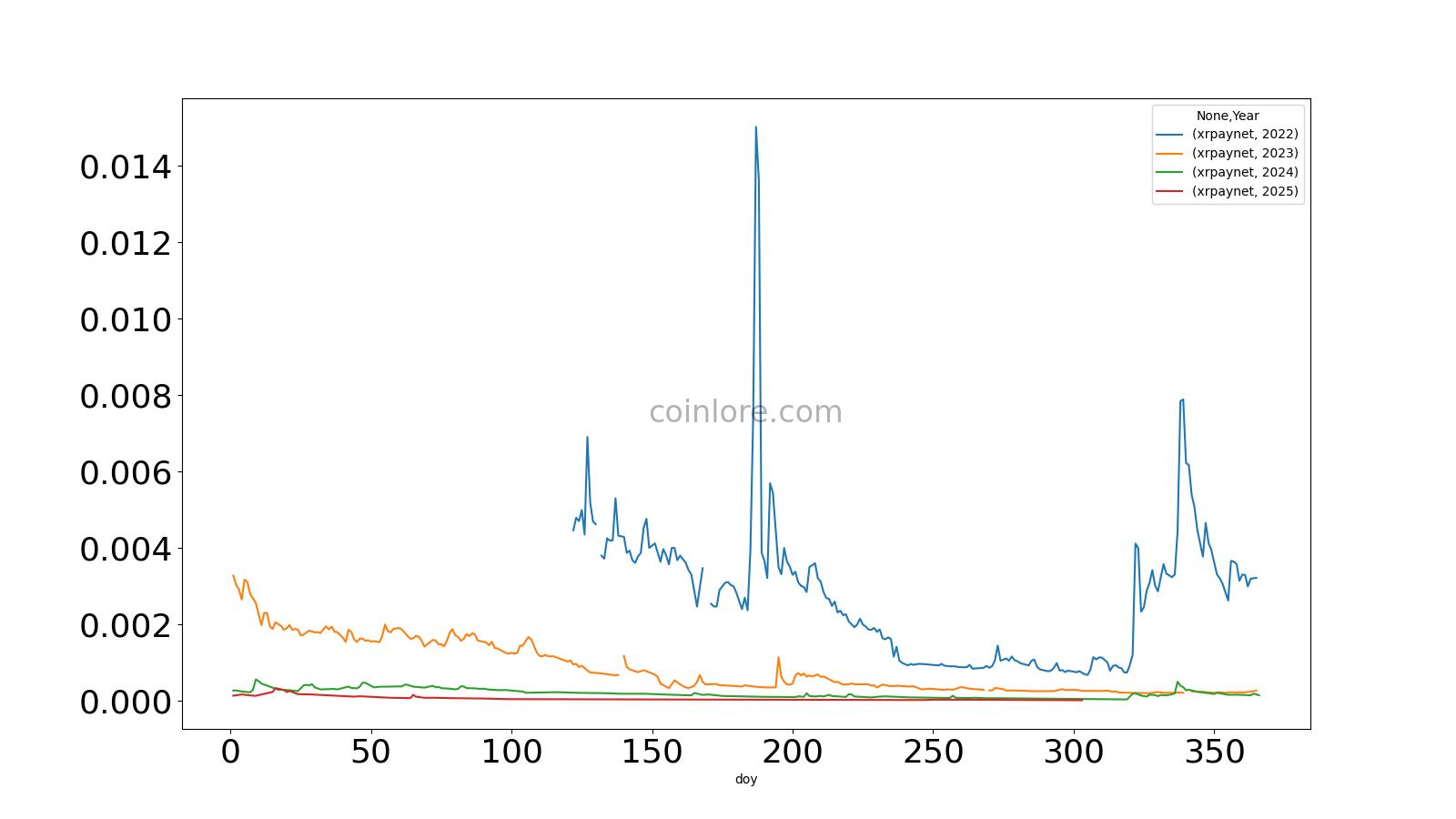 XRPayNet Historical year over year chart