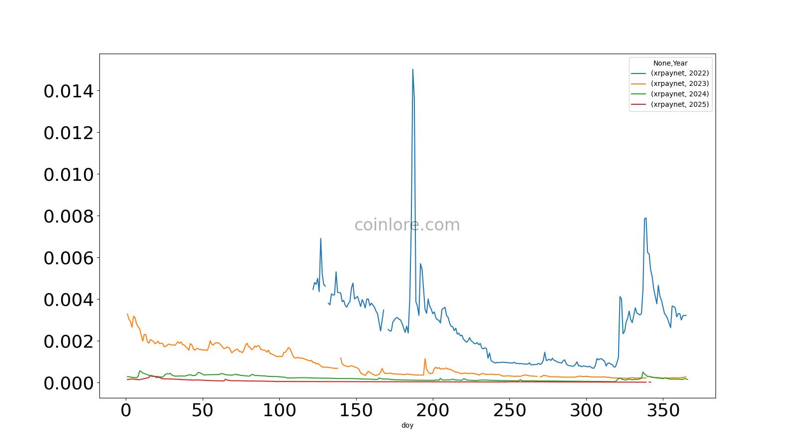 XRPayNet Historical year over year chart