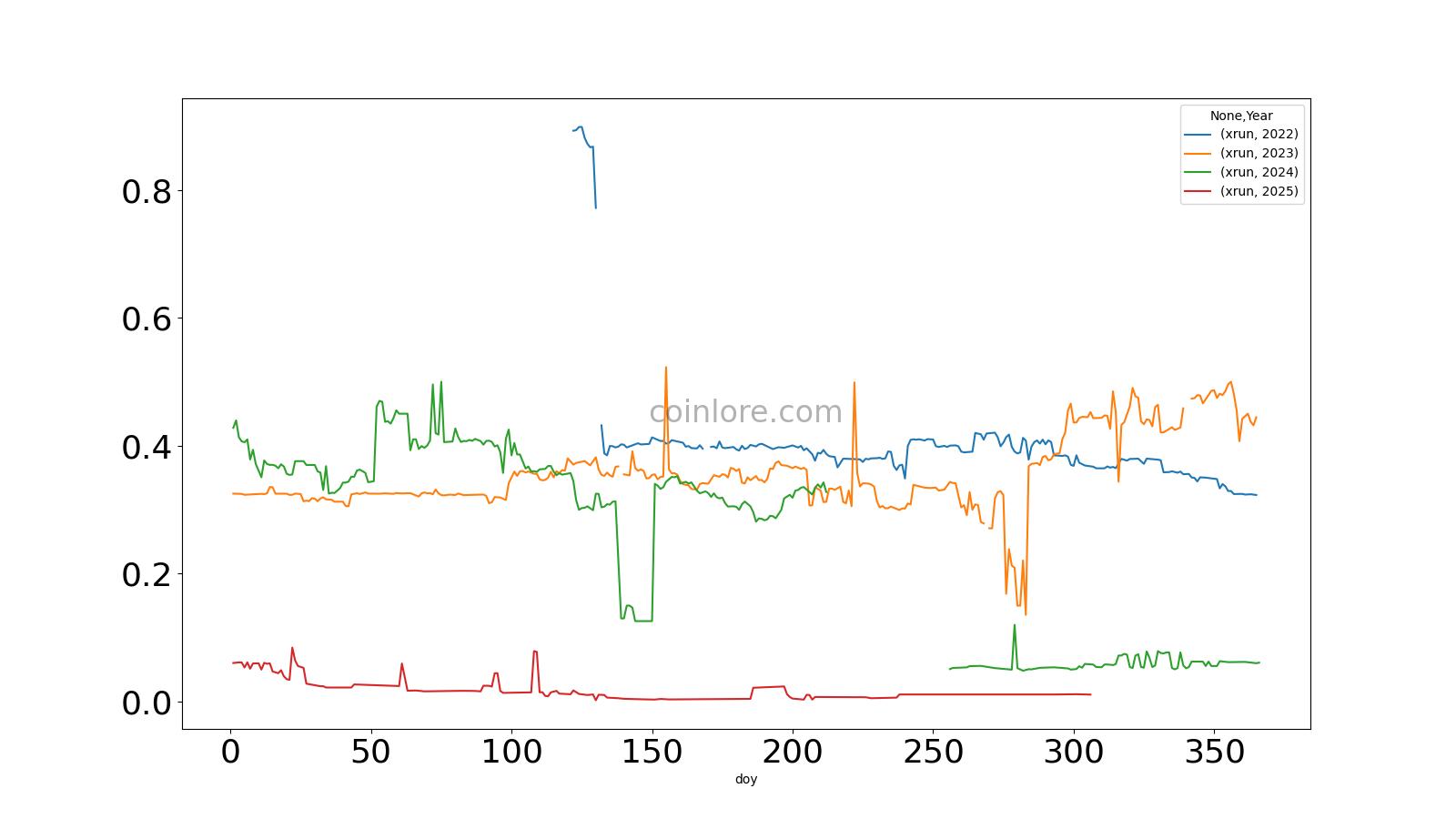 XRun Historical year over year chart