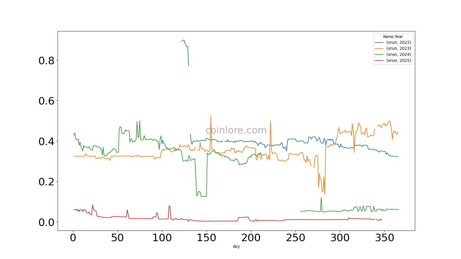 XRun Historical year over year chart