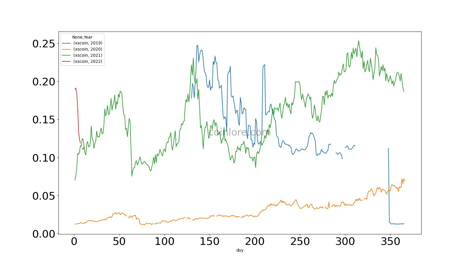 Year Over Year XSCoin Price