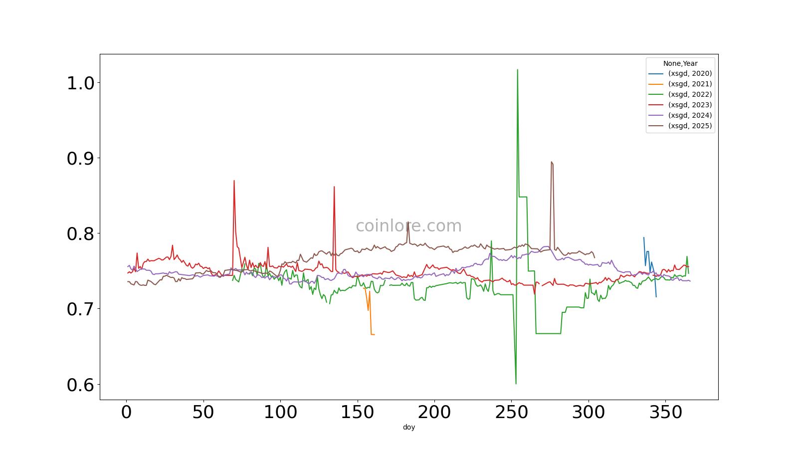 Year Over Year XSGD Price